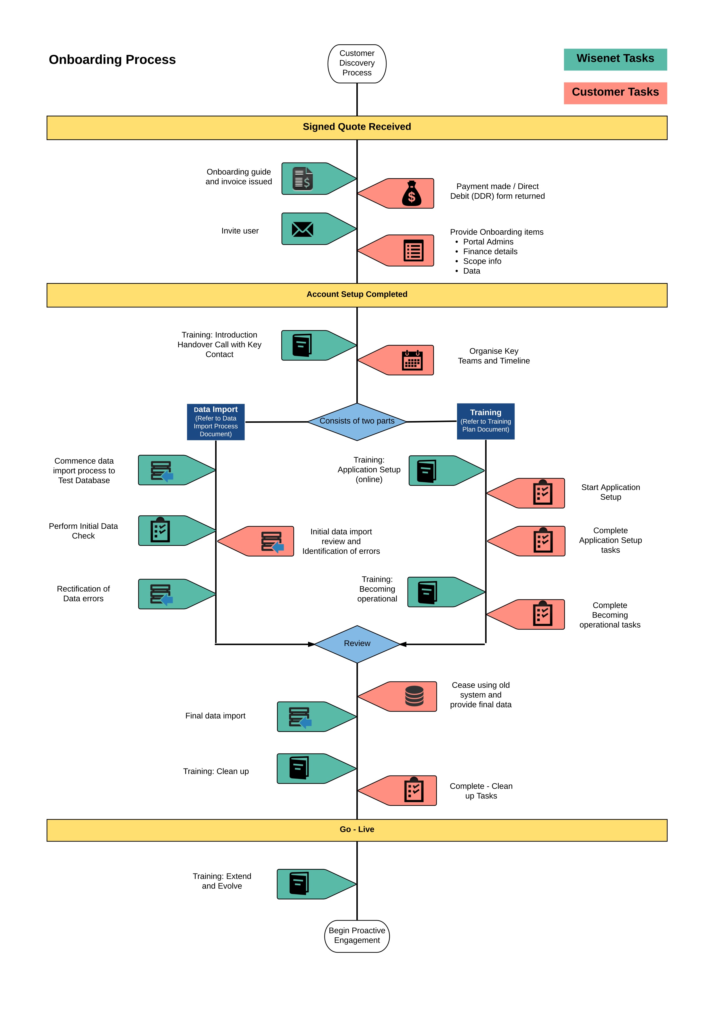 Onboarding Guide | Wisenet